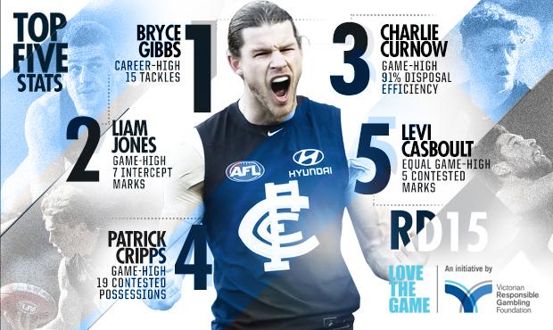 Top 5 stats: Round 15