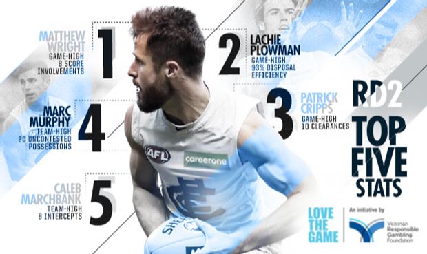 Top 5 stats: Round 2