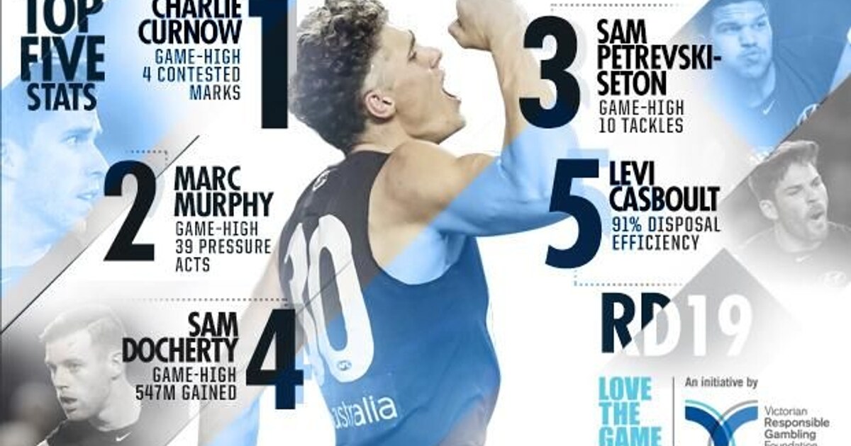 Top 5 stats: Round 19