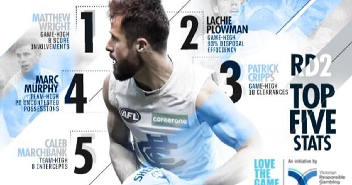Top 5 stats: Round 2