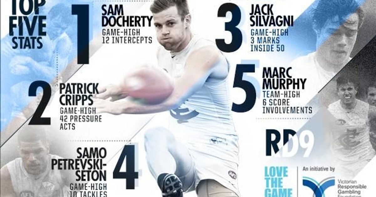 Top 5 stats: Round 9