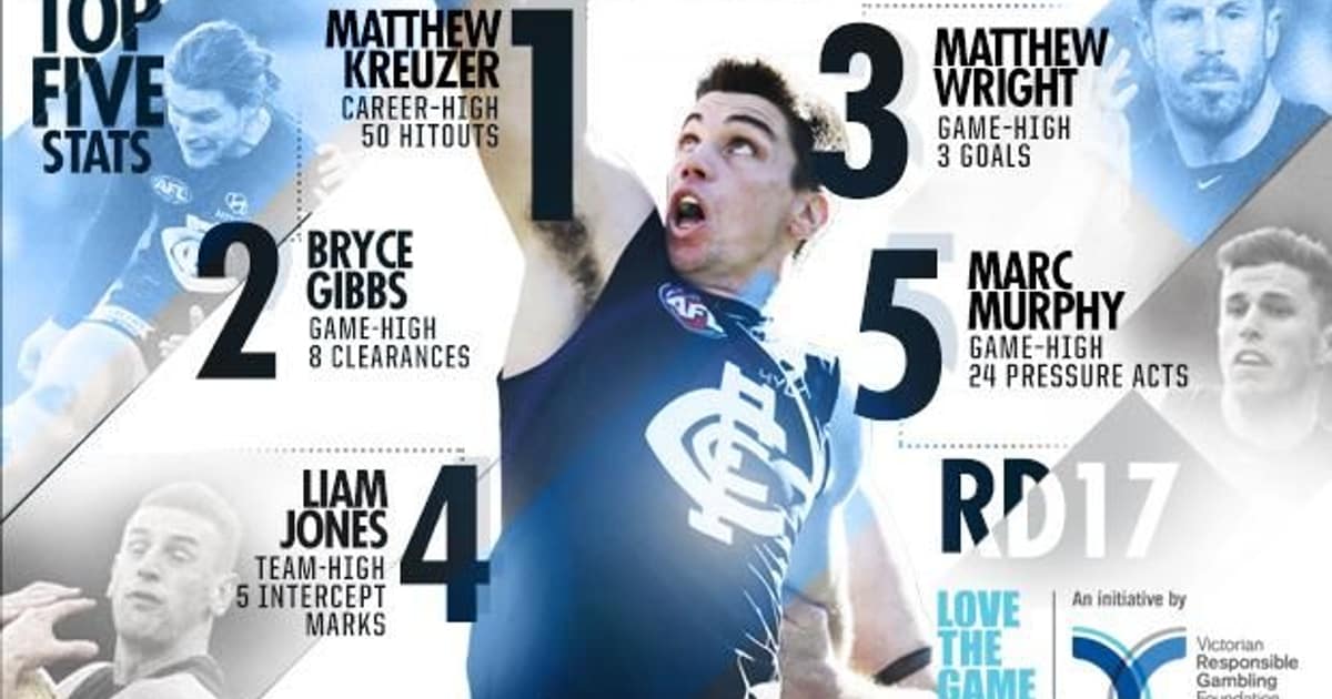 Top 5 stats: Round 17